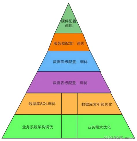 数据库调优 生产实战系列生产上面有做数据库的调优 Csdn博客