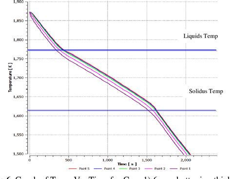 Figure 6 From Numerical Investigation Of Transient Solidification Behavior Of Cast With And