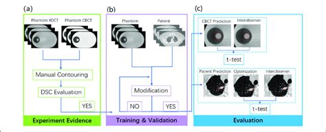 Phantom Dice Similarity Coefficient DSC Results Were The Essential