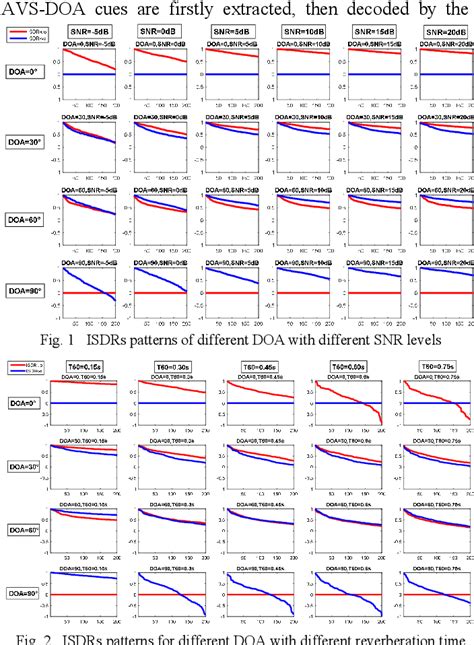 Figure 1 From Learning A Robust Doa Estimation Model With Acoustic