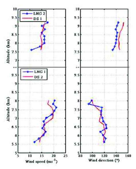 Vertical Profiles Of Wind Speed And Direction Retrieved From Vads 1 And Download Scientific