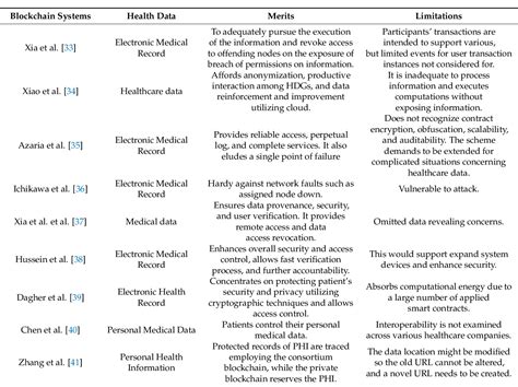 Table 1 From A Blockchain Based Secret Data Sharing Framework For Personal Health Records In