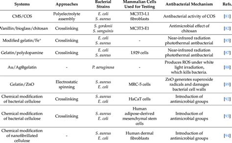 Summary Of Antimicrobial Applications And Biocompatibility Testing Of