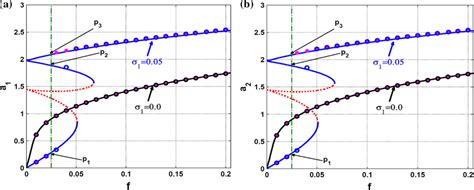 Symmetric System Eccentricity Response Curve At Two Different Values Of Download Scientific