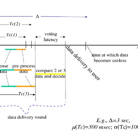 Distributed Voting Protocol Structure See Online Version For Colours