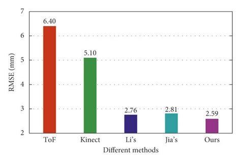 Rmse Of Tof Kinect Lis Method [18] Jias Method [15] And The Download Scientific Diagram