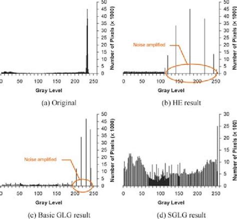 Histograms Of The X Ray Images In Fig 1 A Histogram Of The Original