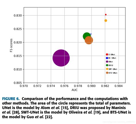 【深度学习入门到精通系列】使用plotly绘制气泡图（以u Net等网络性能比较为例）画不同网络的气泡图 Csdn博客