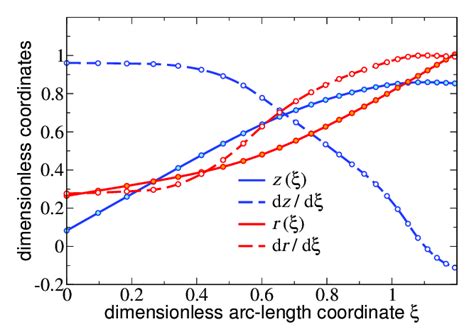 Arc Length Parameterization Of The Hub To Shroud Line And A Grid Of 25 Download Scientific