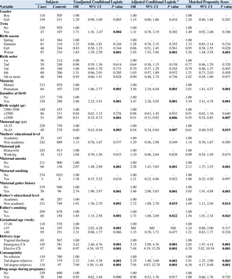 analysis of simple unadjusted and multiple adjusted conditional