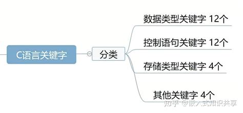 C语言入门阶段02:c语言关键字 知乎 C语言入门阶段02:c语言关键字 知乎