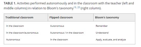 Camadro Lab A Field Guide For Implementing A Flipped Classroom Institut Jacques Monod