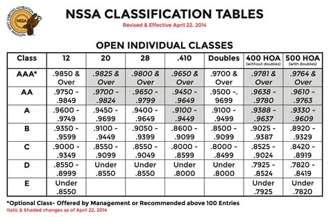 Nssa Class Tables Home Of The Virginia Skeet Shooting Association