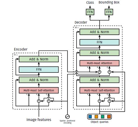 Deformable Detr讲解 彼岸的客人 博客园