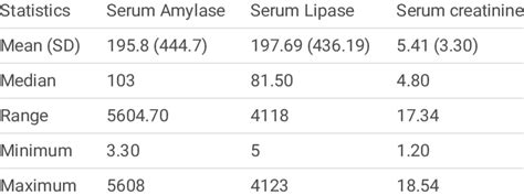 Descriptive Statistics Of Lab Parameters Download Scientific Diagram