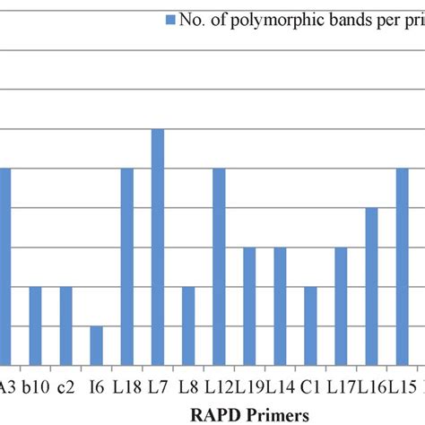 Pcr Amplification Of 24 Sorghum Genotypes With Rapd Primer L 7 Lanes