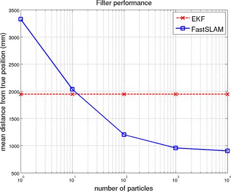 Comparison Of Ekf Dashed Line And Fastslam Solid Line For Varying Download Scientific
