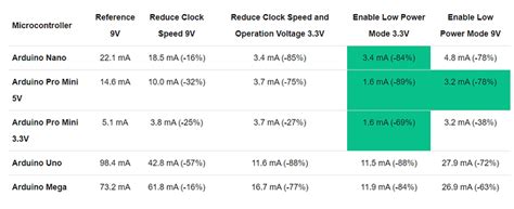 Power Consumption Of Arduino Pro Mini And Arduino Pro Micro Motors Mechanics Power And CNC