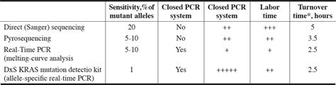 Kras Mutation Testing In Advanced Colorectal Cancers