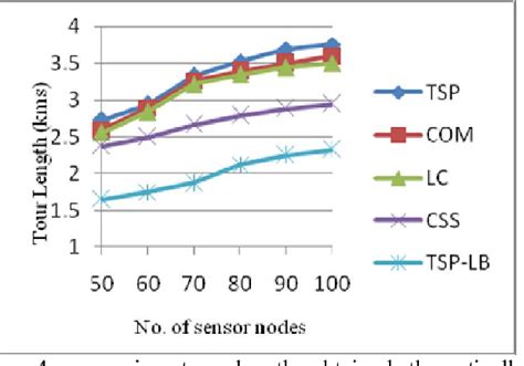 Figure 4 From Minimizing Data Collection Latency In Wireless Sensor Networks Having Mobile