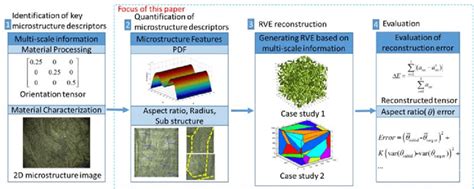 Framework For Random Short Fiber 3d Rve Reconstruction Download
