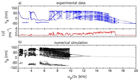 7 A Experimental Bifurcation Diagram With Parameter ω P Settings ω