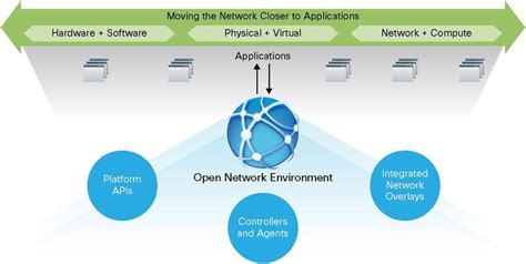 Cisco Open Network Environment Bring The Network Closer To
