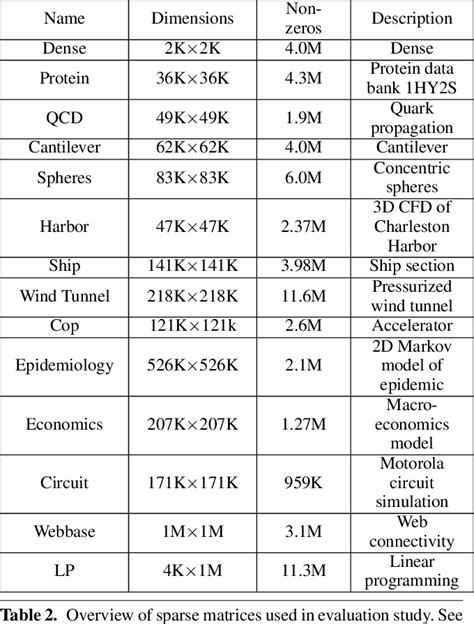 Table 2 From Model Driven Autotuning Of Sparse Matrix Vector Multiply