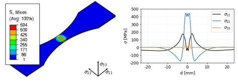 The Calculated Residual Stresses In Test Rod In Plot Directions σ 11 Download Scientific