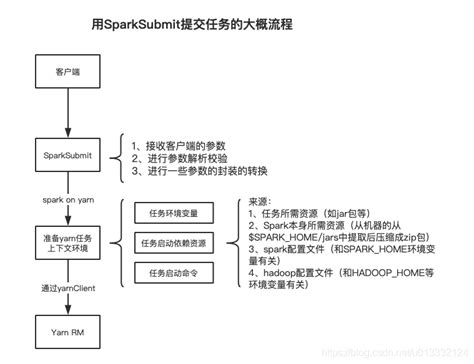 基于java实现编程式提交spark任务java本地运行提交spark Yarn任务 Csdn博客