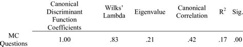 Discriminant Functions Standardized Download Table