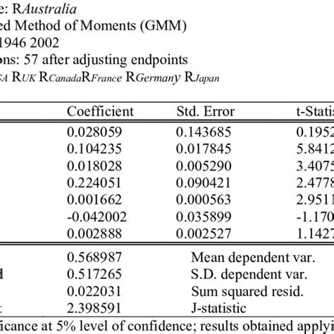 model estimation using ols method download table