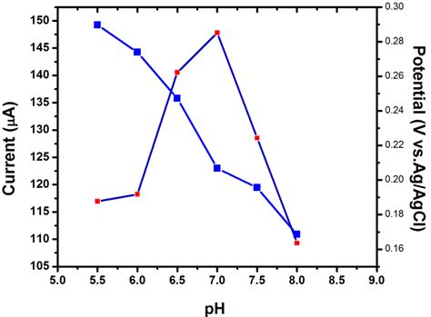 Effect Of Ph On Anodic Peak Current Ipa Anodic Peak Potential Epa