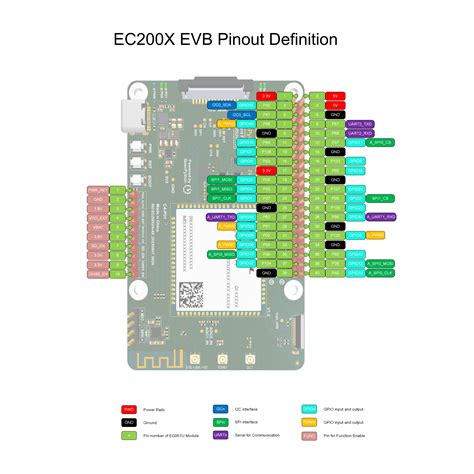 Introduction To Ec200ua Evaluation Board Quecpython