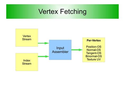 Modern Graphics Pipeline Overview Pdf 3 D Graphics Computer Software And Applications