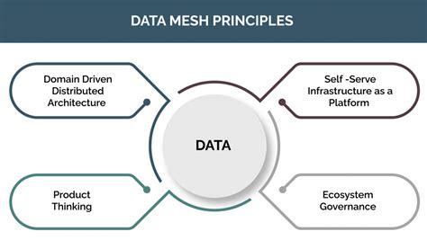 Data Mesh The Four Principles Of The Distributed Architecture Knoldus Blogs