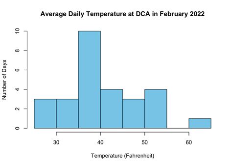 Chapter 6 👀 Visualizing One Variable Data Intro To R Tj