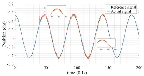 Adaptive Robust Control Of An Industrial Motor Driven Stage With