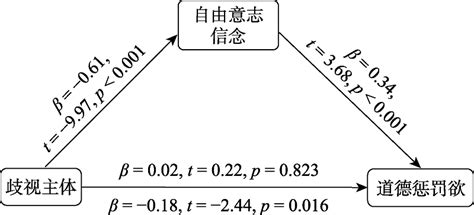 算法歧视比人类歧视引起更少道德惩罚欲