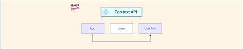 React Context Api Scaler Topics