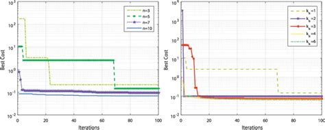Convergence Robustness Of The Sfla Under Control Parameters Variations Download Scientific Diagram