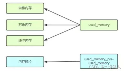 redis——内存消耗及内存回收 redis memory use csdn博客