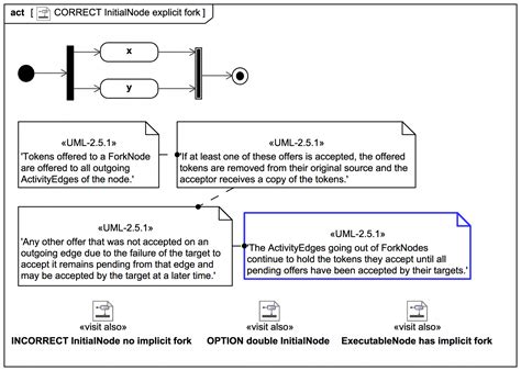 0104 Uml Behavior Activities Quick Start Webel It Australia