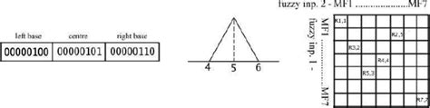 Fuzzy Sets And Rules Coding Download Scientific Diagram