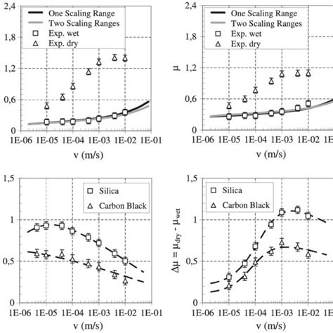Wet Friction Results And Simulated Hysteresis Friction For Carbon Black