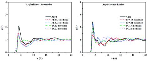 Left Rdfs Of Asphaltene Aromatic Pairs Of Aged And Wco Modified Download Scientific Diagram