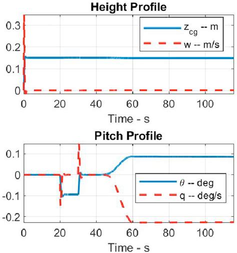 nonlinear 6 dof dynamic simulations for center articulated vehicles with combined cg semantic