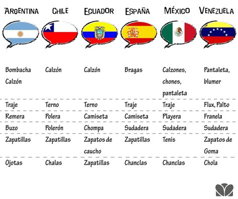 13 Gráficos Que Demuestran Lo Difícil Que Es Hablar En Español