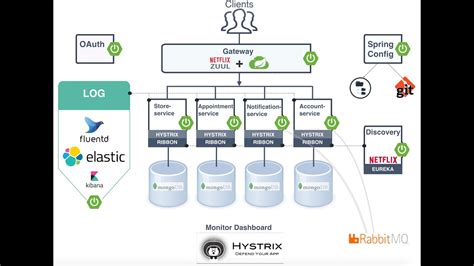 spring microservice topics for interview all topics covered in less than 7 min youtube