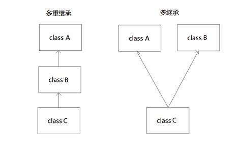 多继承与多重继承多重继承和多继承一样吗 Csdn博客 多继承与多重继承多重继承和多继承一样吗 Csdn博客